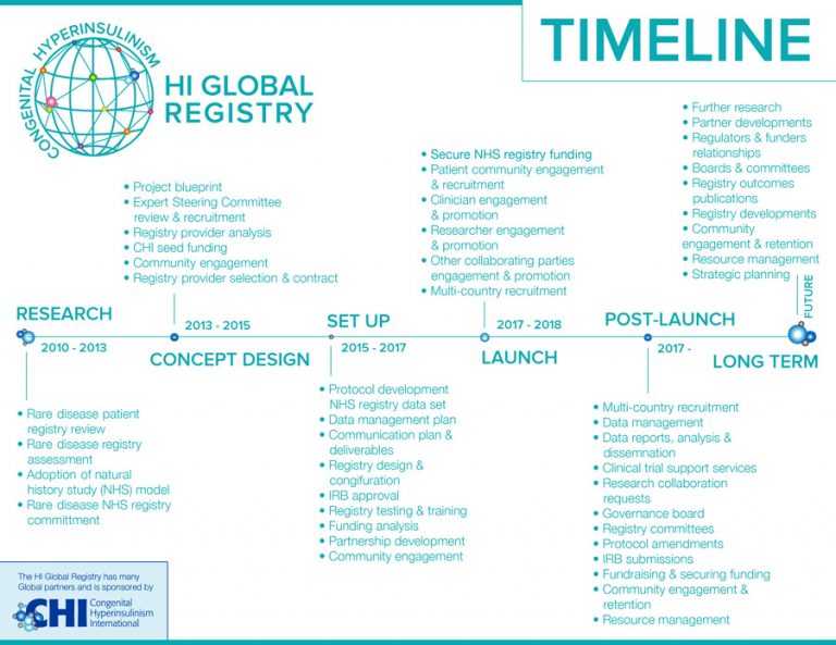 HIGR Timeline - Congenital Hyperinsulinism International